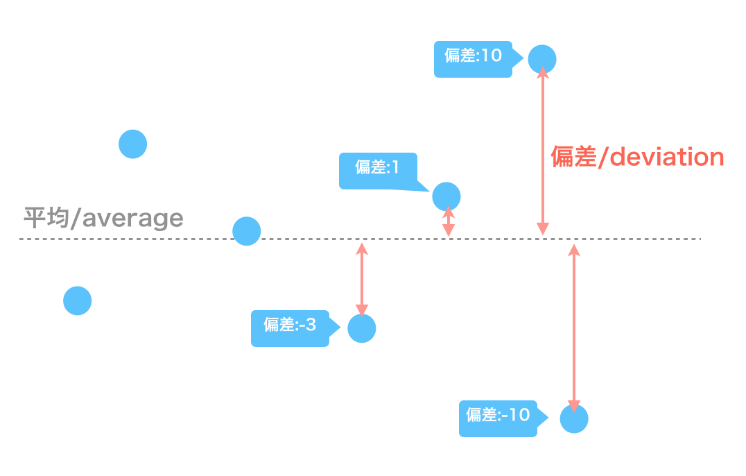 【初学者向け】「偏差」がだいたい分かった!気になる。図解で優しく解説 「ふわっと理解」小学校の知識でわかる統計辞書