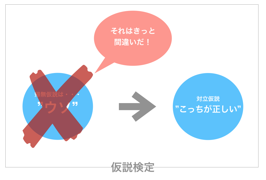 【初学者向け】帰無仮説が”だいたい分かった!”気になる。帰無仮説、対立仮説、仮説検定を図解 「ふわっと理解」小学校の知識でわかる統計辞書