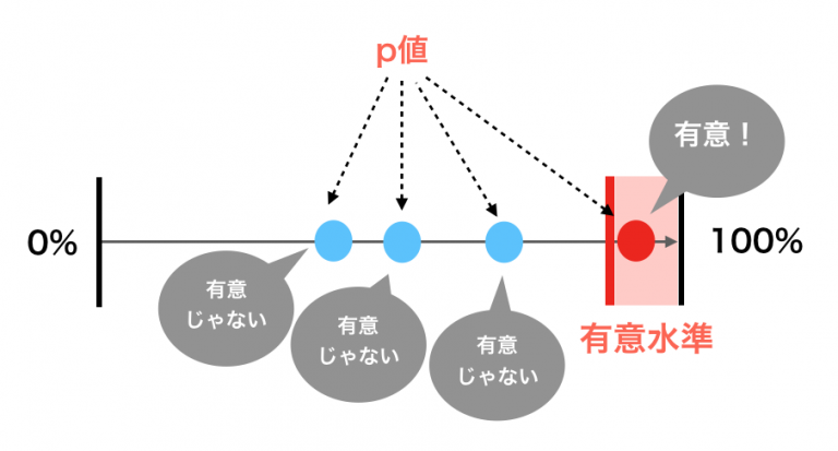 【初学者向け】p値と有意水準が”だいたい分かった!”気になる。やさしく図解 「ふわっと理解」小学校の知識でわかる統計辞書