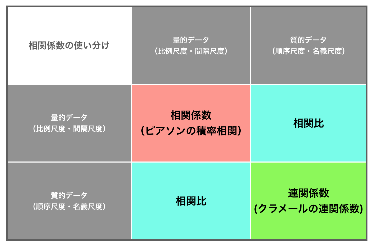 相関係数っていろんな種類があるの?相関係数の種類まとめ。 「ふわっと理解」小学校の知識でわかる統計辞書
