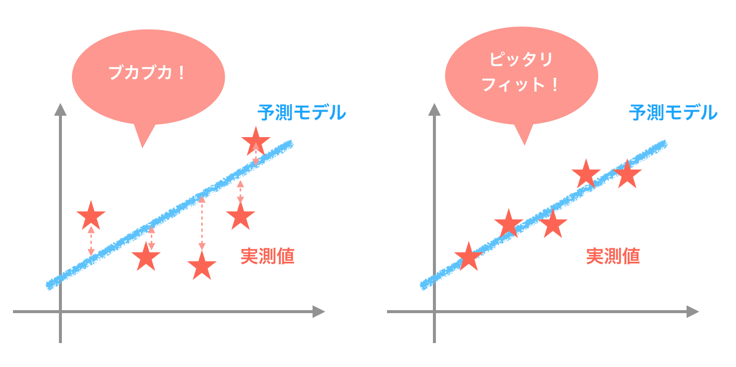 【初学者向け】決定係数が”だいたい分かった!”気になる。やさしく図解 「ふわっと理解」小学校の知識でわかる統計辞書