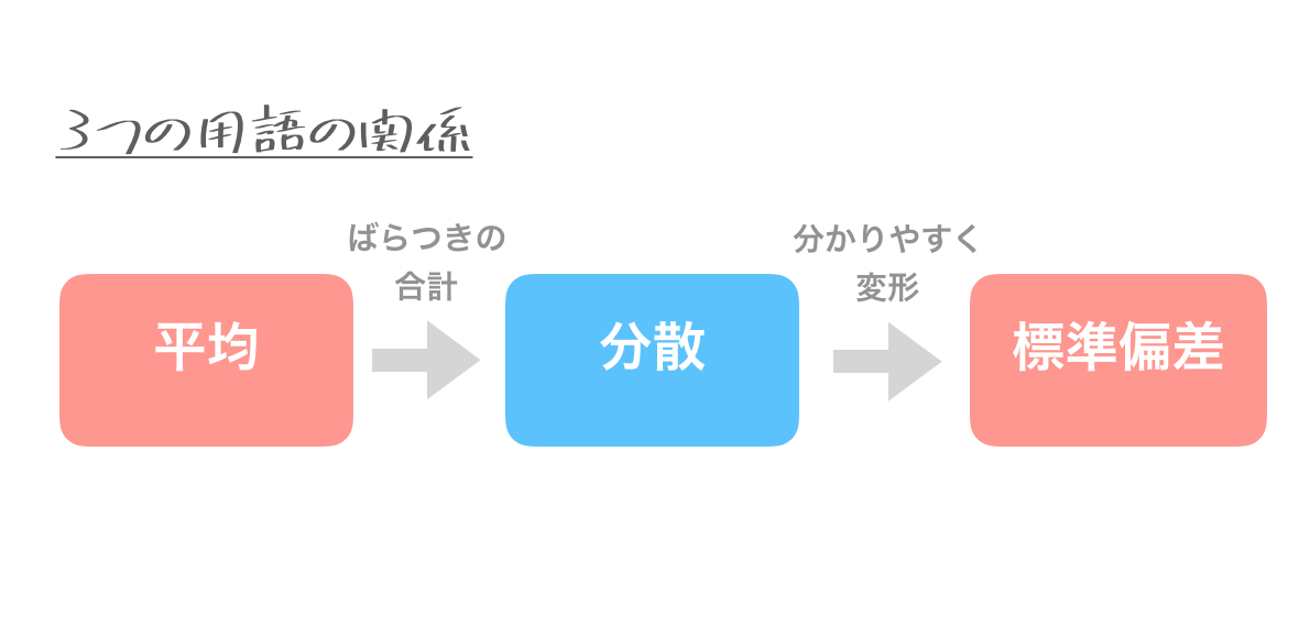標準偏差と分散を優しく図解 「ふわっと理解」小学校の知識でわかる統計辞書
