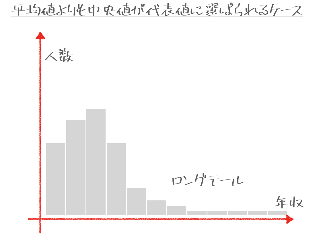 中央値とは？優しく図解 平均・代表値との関係 「ふわっと理解」小学校の知識でわかる統計辞書