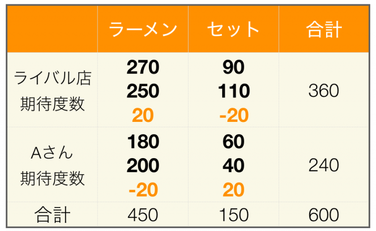 カイ二乗検定 X2検定について優しく図解わかった気になる 「ふわっと理解」小学校の知識でわかる統計辞書